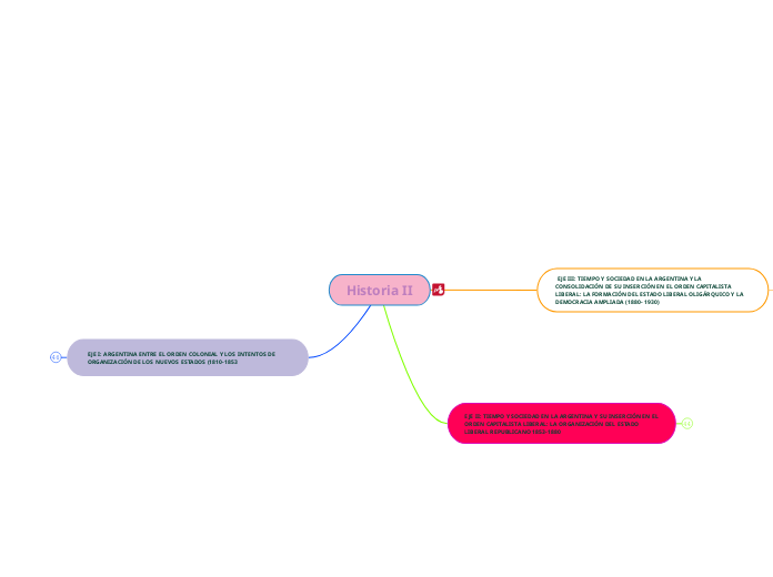 Historia II - Mind Map